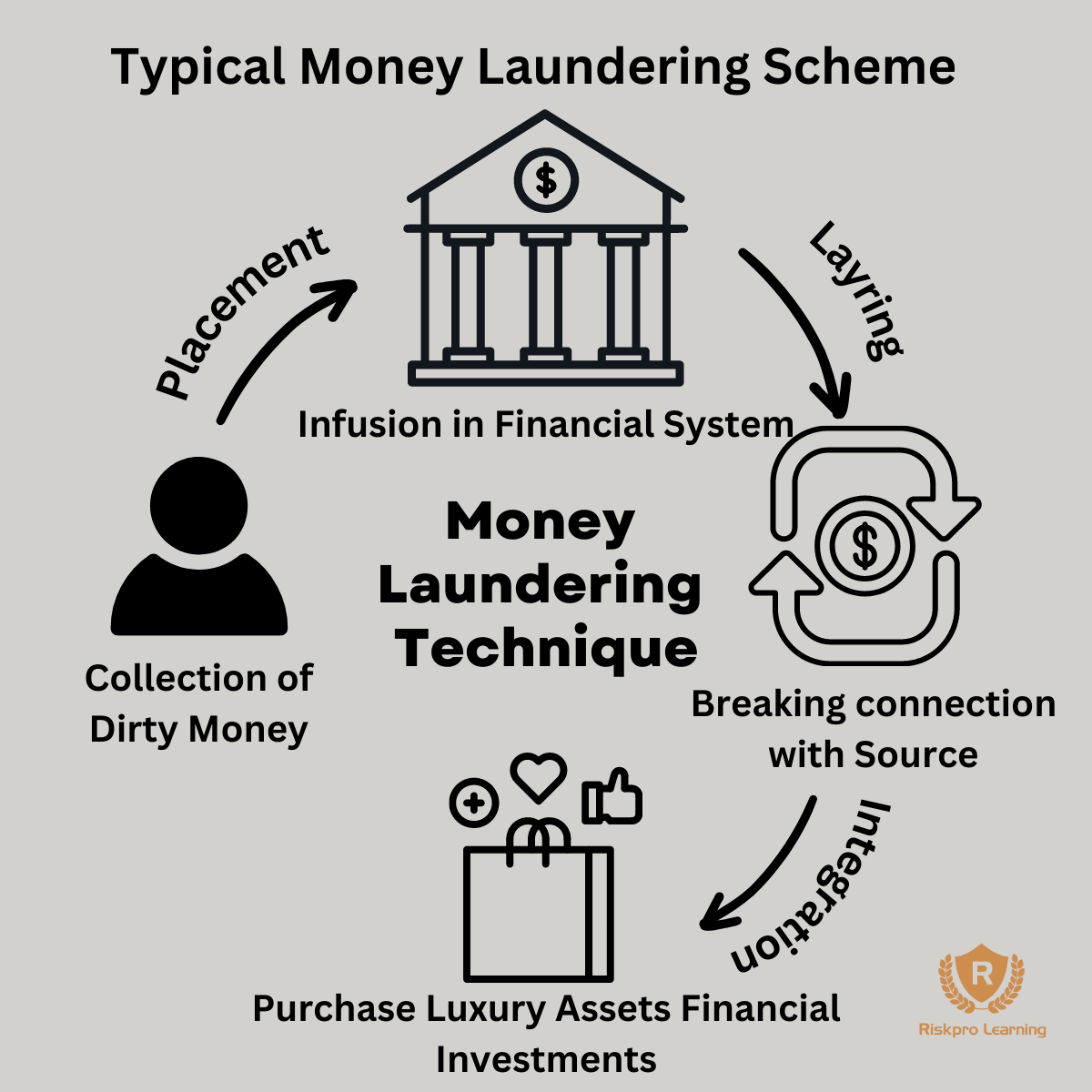 Understanding Money Laundering Techniques And Risks In Different Understanding Money Laundering Techniques And Risks In Different